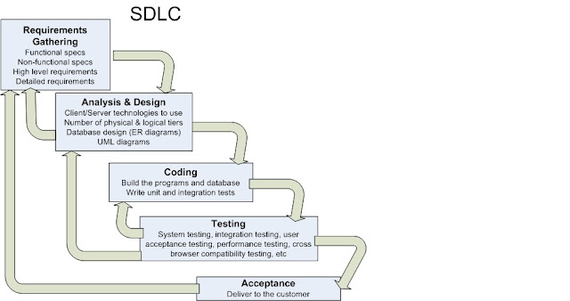 Interview questions and answers on SDLC (Software Development Life ...
