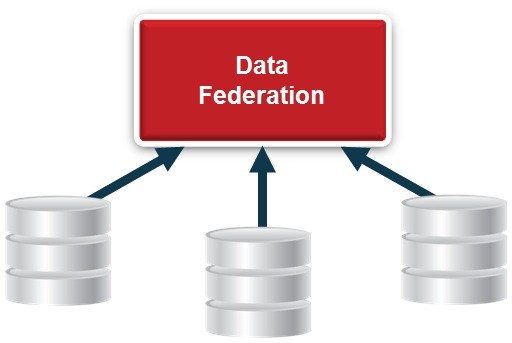 WasinS.Blog: Data Virtualization