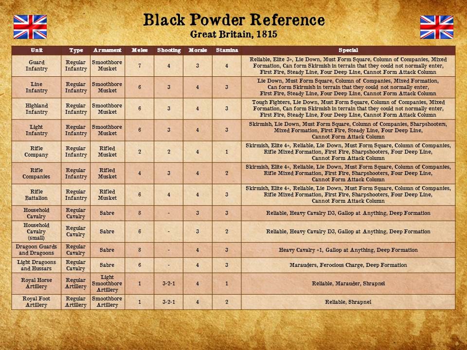 Jay's Wargaming Madness: Black Powder: Quick Reference Sheets