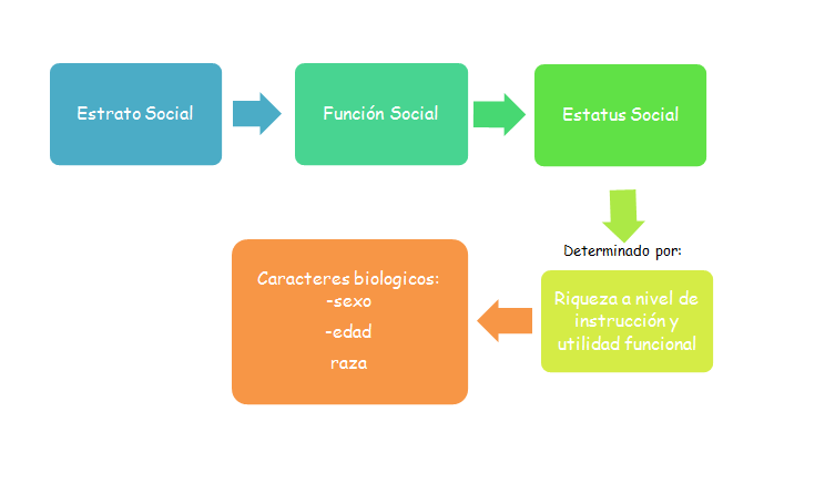 Estrato Social Psicologia