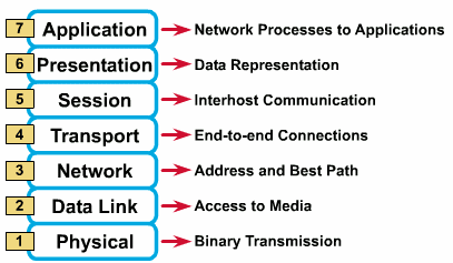 7 LAPISAN MODEL OSI DAN PROTOCOL