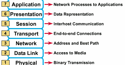 7 LAPISAN MODEL OSI DAN PROTOCOL