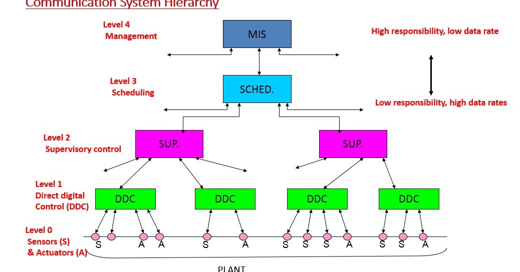 Industrial Automation: Industrial Communication Protocols