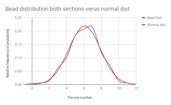 Normal distribution beads, marbles, and planes