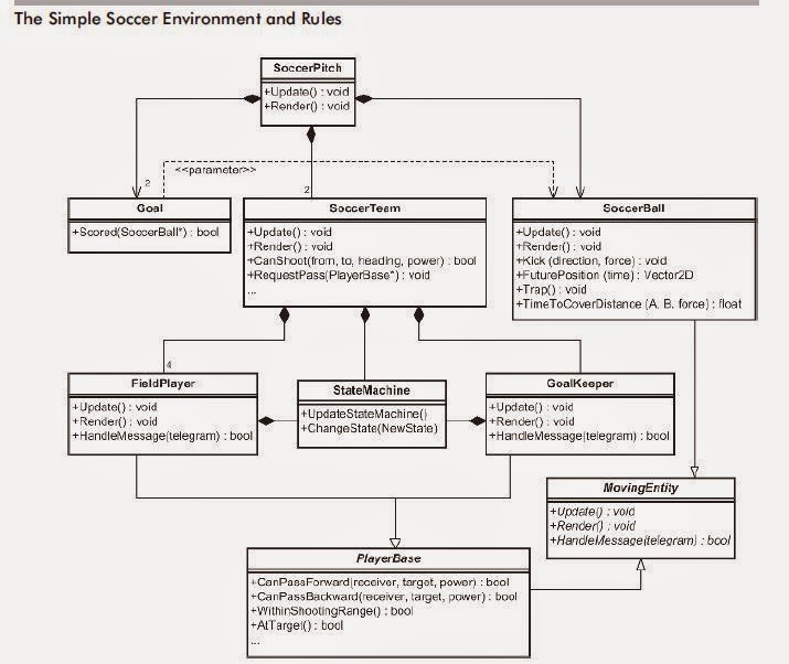 Programming Game AI: Chapter:4 Sport Simulation: Simple Soccer