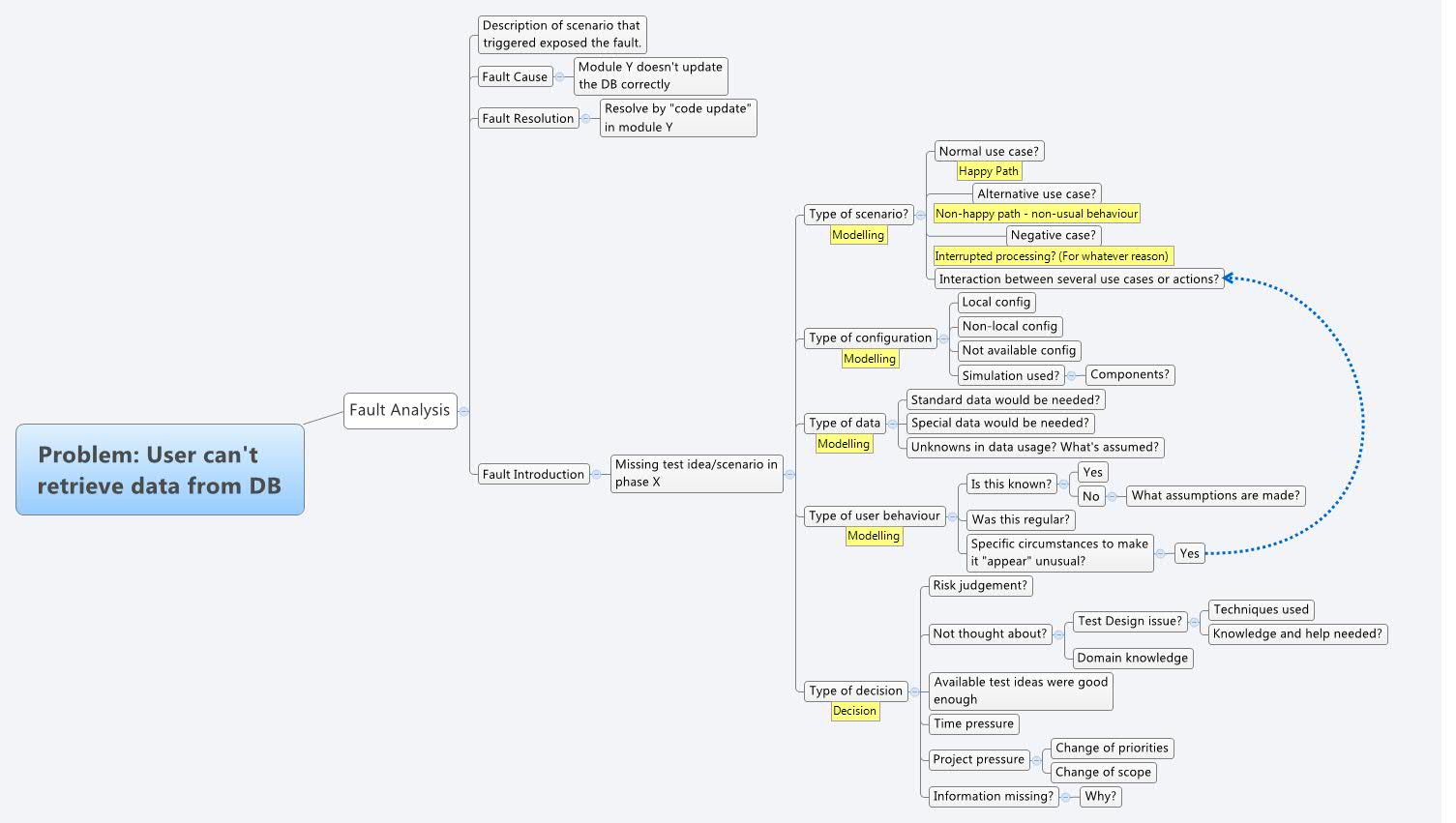 The Tester's Headache: Problem Analysis - Mind Maps & Thinking