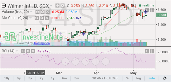 Singapore Shares Information: Wilmar Intl