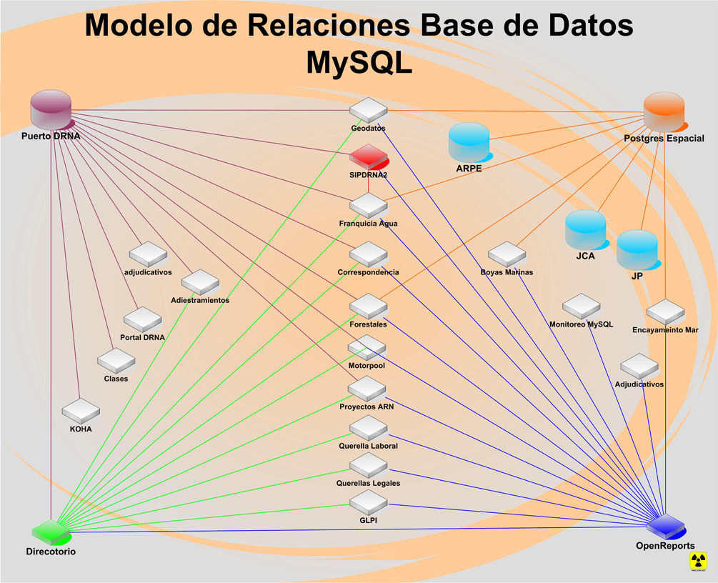 Base de datos MySQL