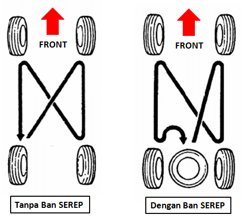 Cara rotasi ban mobil yang benar - Teknik Otomotif