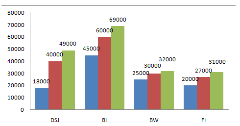 Data Interpretation Set for IBPS Clerk Prelims - BankExamsToday