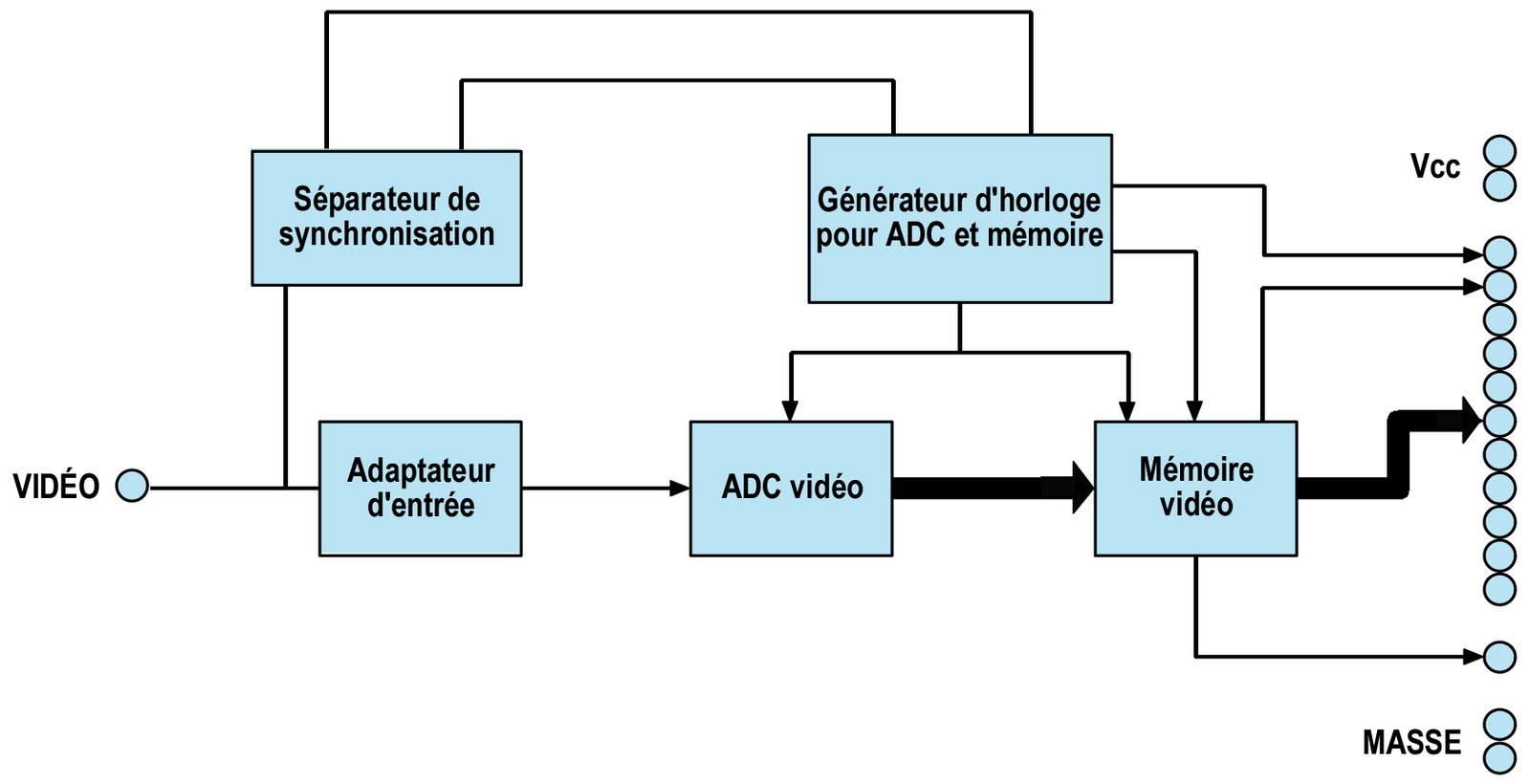 Figure 3: Le module vidéo, schéma synoptique (3a) et photo d’un ...