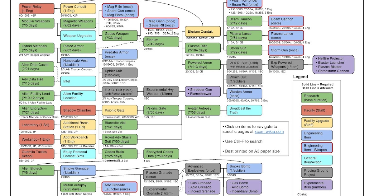 EvaNeverDie: XCOM 2 สายการวิจัย
