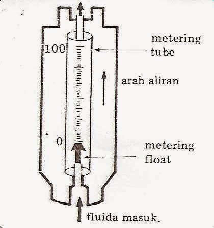 A Life Journey: Flow Meter Aliran Berdasarkan Tekanan