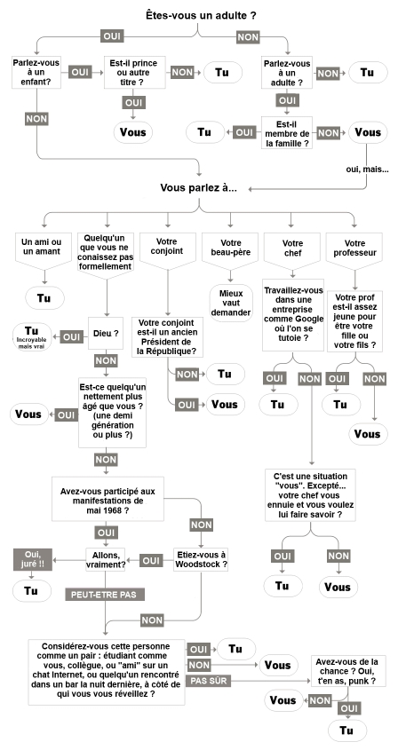Le Blog ARCOREC: Quand tutoyer et quand vouvoyer?