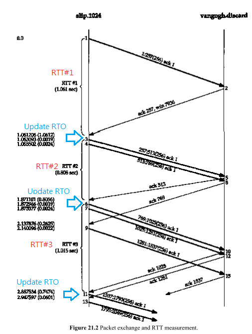 IT Lab艾鍗學院技術Blog: TCP RTO計算方式