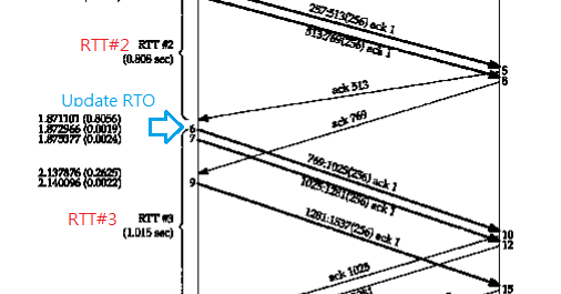 IT Lab艾鍗學院技術Blog: TCP RTO計算方式