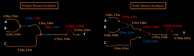 Path Base Analysis (PBA) Vs Graph Base Analysis (GBA) - part1 |VLSI ...