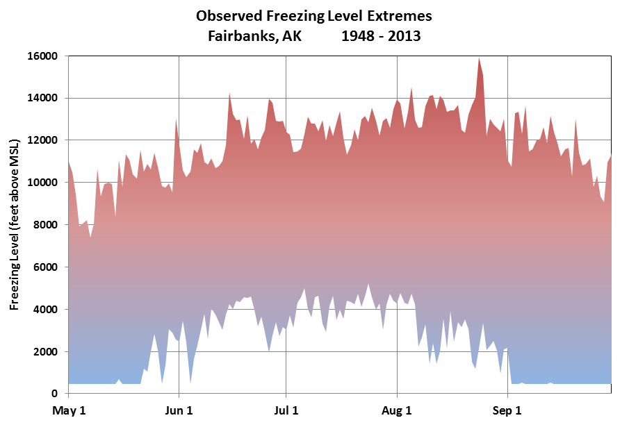 Deep Cold: Alaska Weather & Climate: Summer Freezing Level