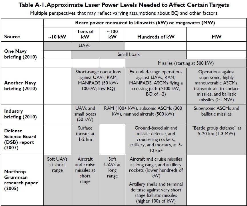 Summary of lasers for weapons | NextBigFuture.com