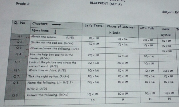 Grade-2 Podar International School, Gandhingar: Blueprint of E.V.S for ...