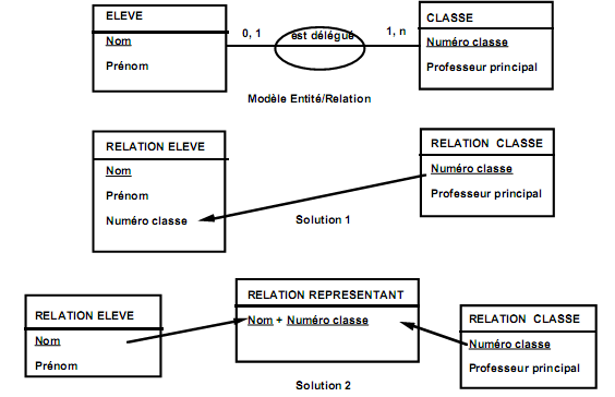 Cours sur la Méthode D'analyse Merise : MCD - MLD - MCT - Dictionnaire ...