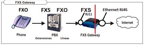 Redes de datos: Pasarelas FXO y FXS
