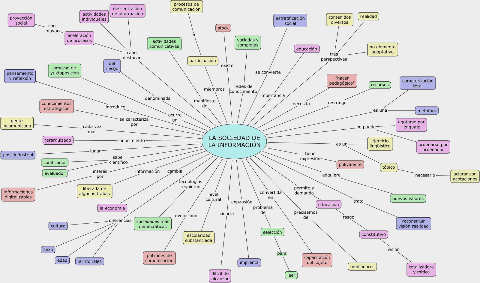 Mapa conceptual: sociedad de la informacion | Primaria Sonrisa