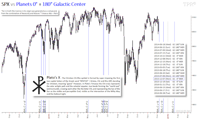 Time-Price-Research: SPX vs Galactic Center