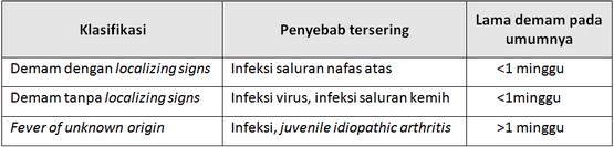 sikkahoder: Demam : pengertian, karakteristik dan jenis polanya