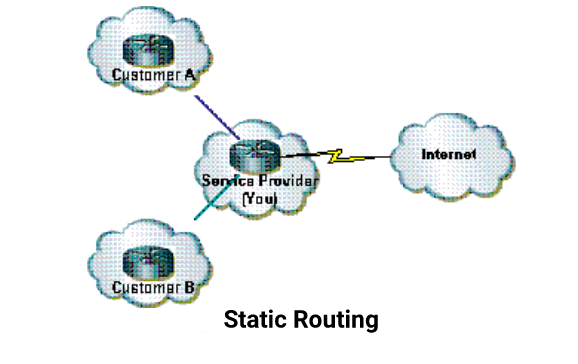 Routing Jaringan komputer.