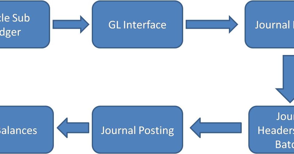 Oracle Concepts For You Overview Of Oracle General Ledger
