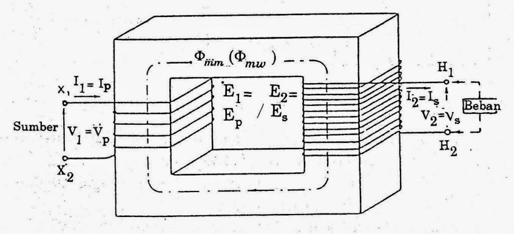 Transformator | Nanda's Blog