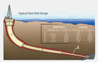 Drilling Knowledge: What is Slant Drilling