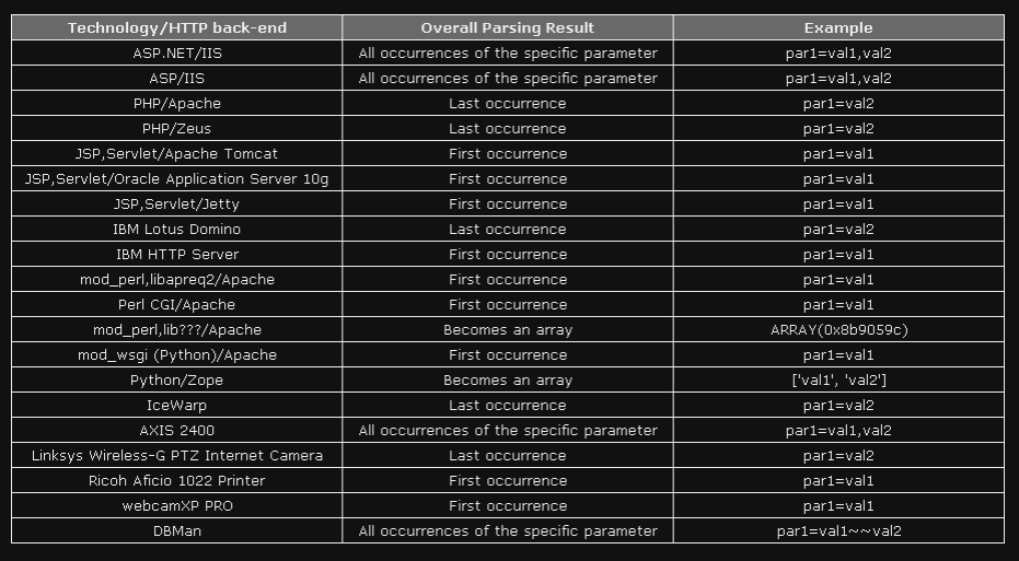 HPP Http Parameter Pollution | Contaminación de Parámetros HTTP ...