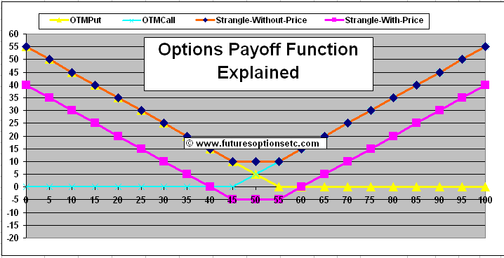 Payoff Function Examples for Options: Options, Futures, Derivatives ...