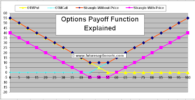 Payoff Function Examples for Options: Options, Futures, Derivatives ...