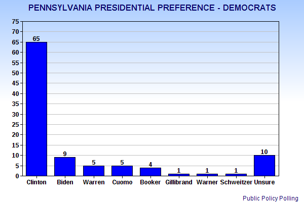 jobsanger: Pennsylvania's Presidential Preferences For 2016 Election