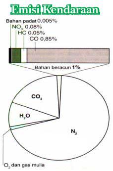 Penjelasan Emisi Gas Buang Kendaraan Bermotor - OTOMOTIF SKY