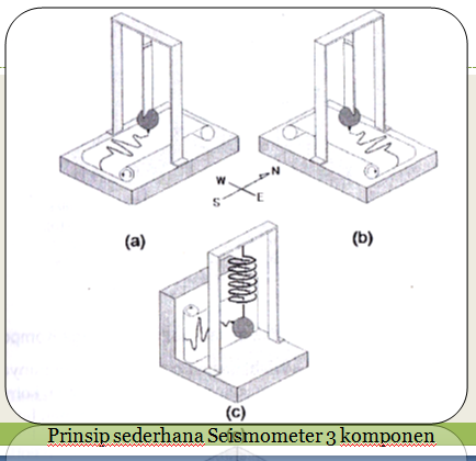 Seismometer 3 Komponen