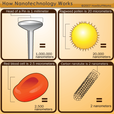 Introduction to Nanotechnology Hamro Science