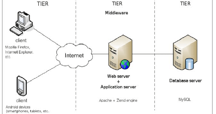 Application Production Support: Middleware Servers