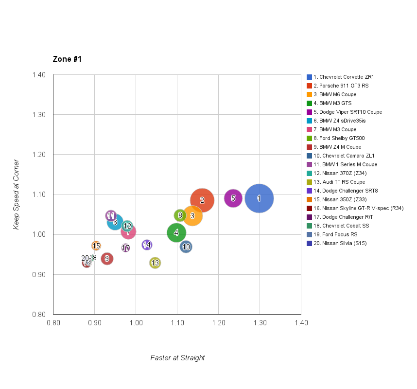 Accuram's Pensieve in English: 2D charts of Real Racing 3 Cars ...