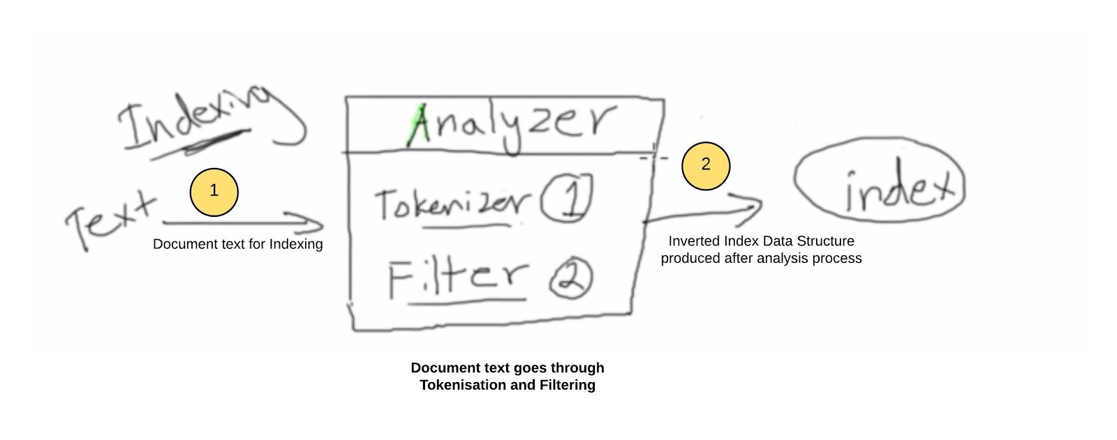 Elasticsearch Inverted Indexanalysis How To Create Inverted Index And How Inverted Index Is