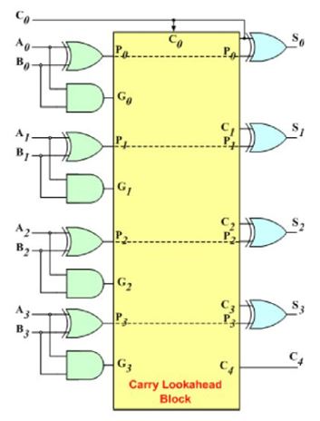 Verilog Code For Multiplier Using Carry Look Ahead Adders With Images ...