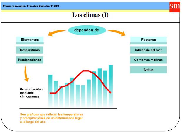 ESTUDIANDOSOCIALESESTOY: LOS CLIMAS