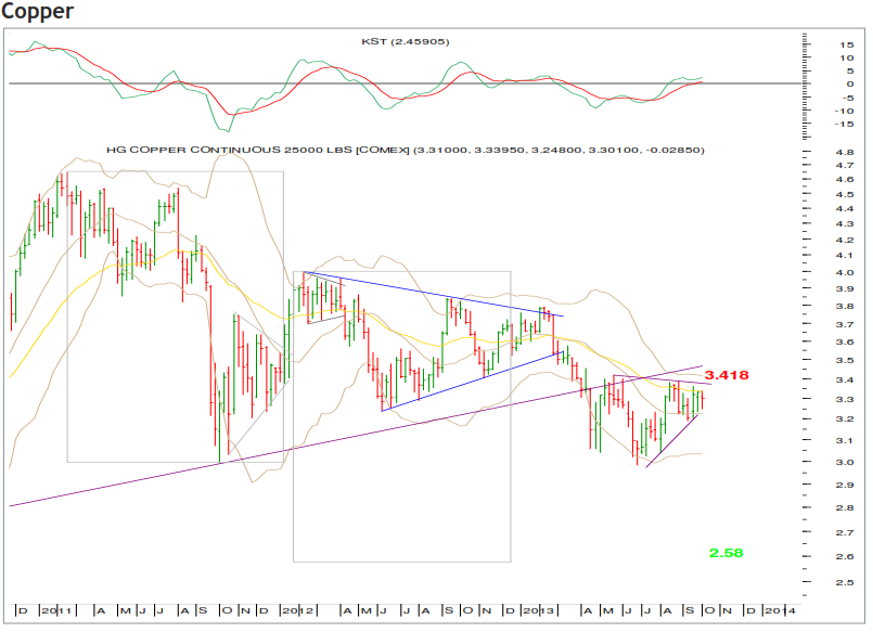 Copper (Comex): A bearish structure