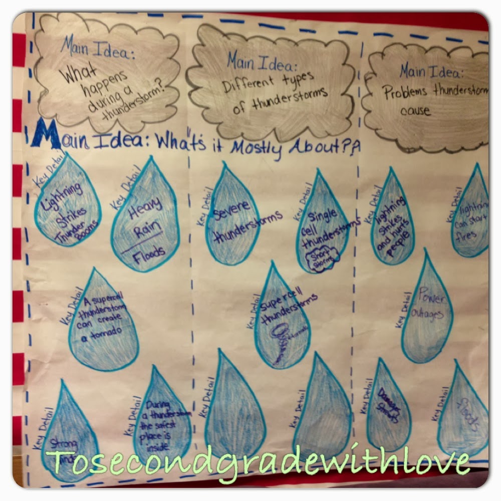 To Learning, With Love: Main Idea Clouds