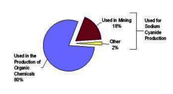 Sources of Cyanide