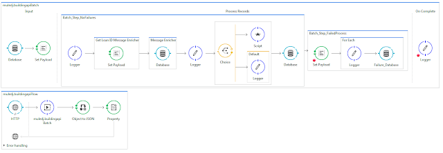 Mule ESB Tutorials: Batch Processing in Mulesoft | ETL
