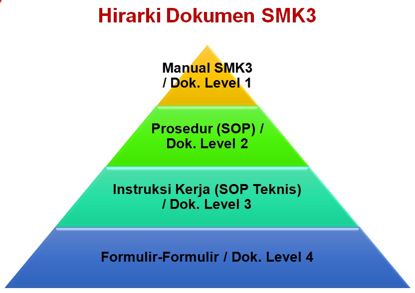 Pegiat Keselamatan dan Kesehatan Kerja (K3): Hirarki Dokumen SMK3